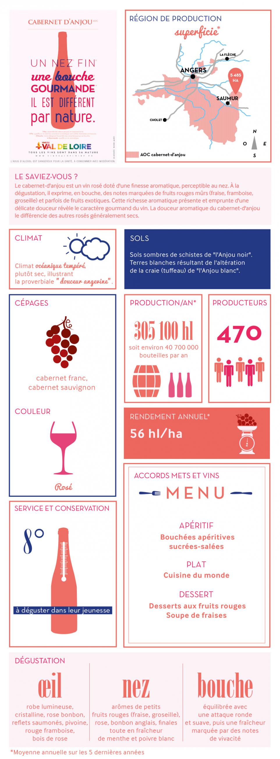 AOC Cabernet d’Anjou - Vin rosé - Carte et producteurs